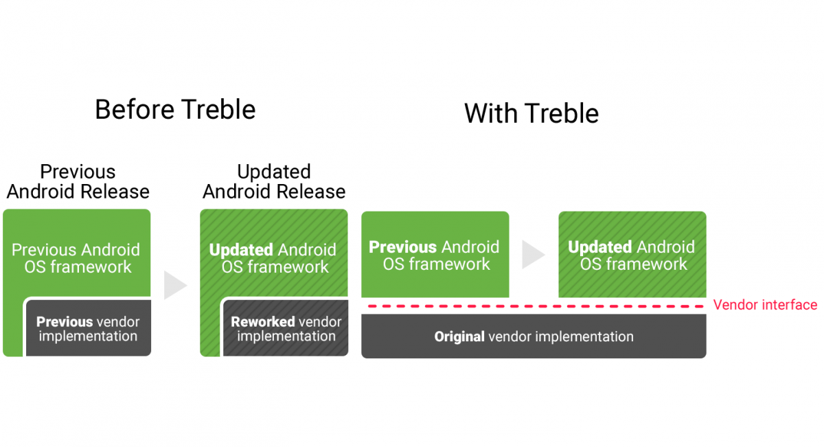 Here's a list of Android devices updated with Project Treble support