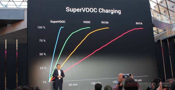 Lamborghini Oppo Find X is fully charged in 35 minutes with Super VOOC