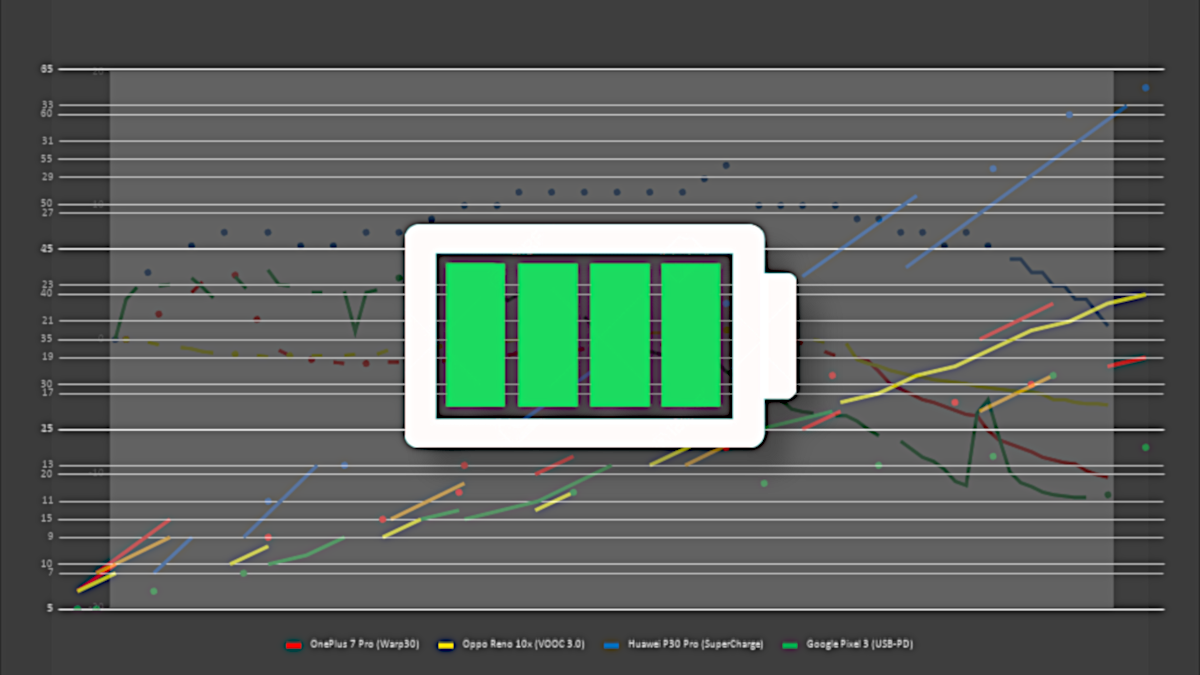 Warp Charge 30 vs SuperVOOC 3.0 vs SuperCharge 2.0 charging speed tests