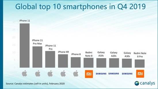 Samsung Galaxy A10 was the best selling Android phone of 2019