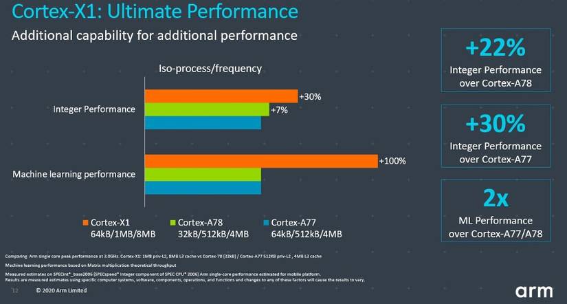 arm cortex a8 benchmark