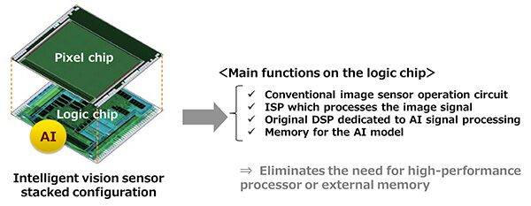 The Sony IMX500 and IMX501 are Sony's first image sensors with AI ...