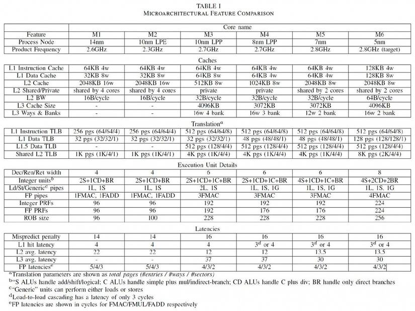 Samsung Austin R&D Center reveals details of its unreleased Exynos M6 ...