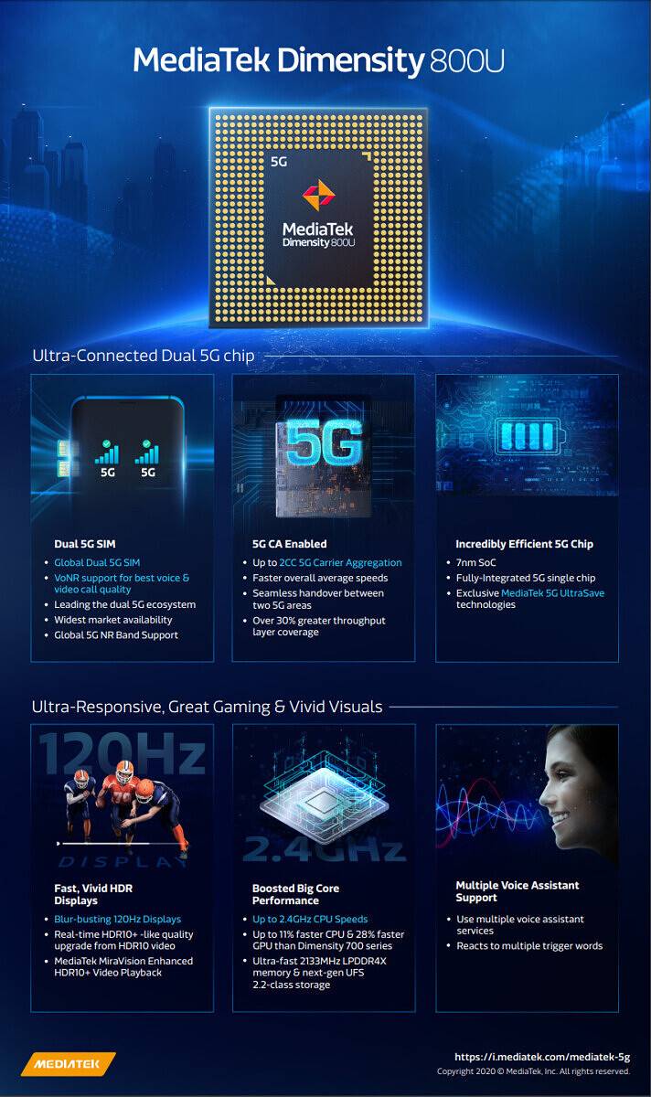 MediaTek Dimensity 800U mid-range chip announced for 5G smartphones