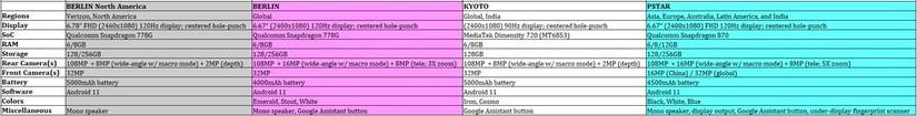 Second-gen Motorola Edge series gets detailed in an extensive leak