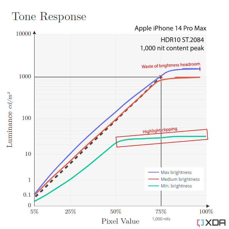 iPhone 14 Pro Max display review: The pinnacle of OLED