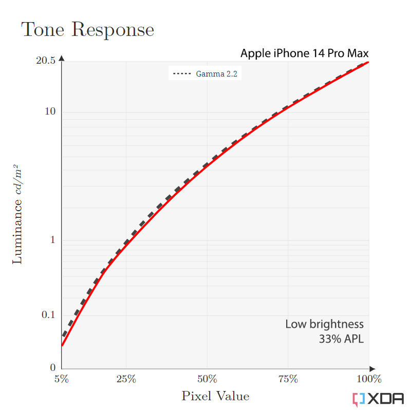 iPhone 14 Pro Max display review: The pinnacle of OLED
