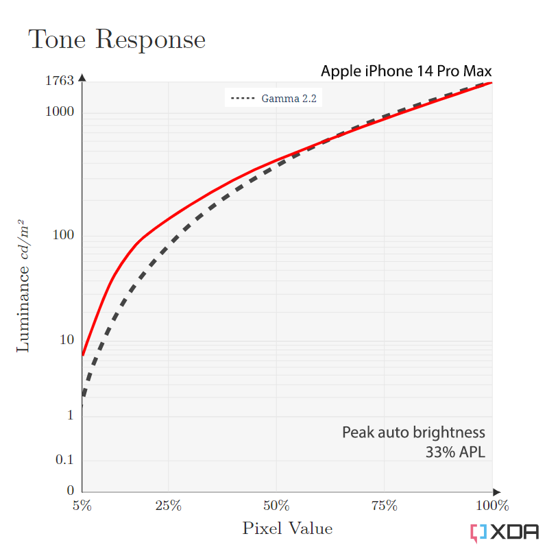 iPhone 14 Pro Max display review: The pinnacle of OLED