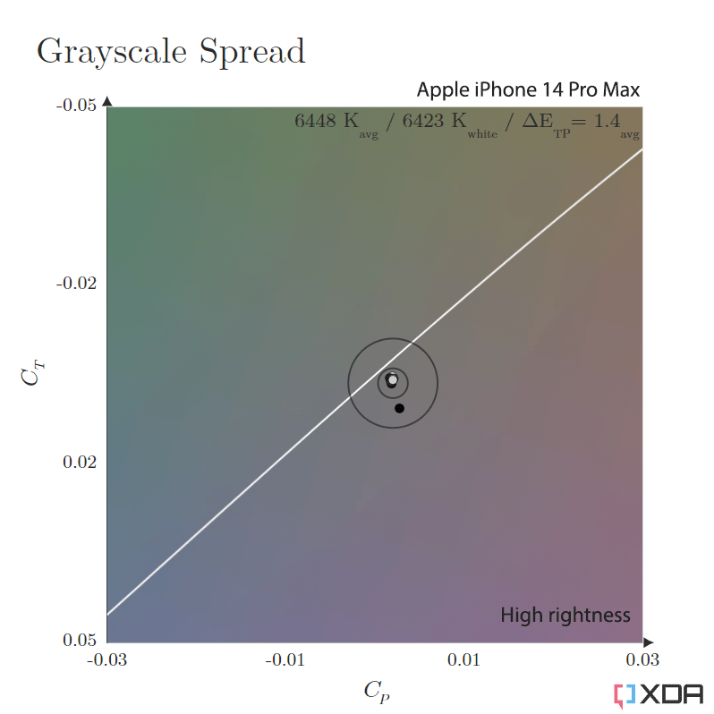 iPhone 14 Pro Max display review: The pinnacle of OLED