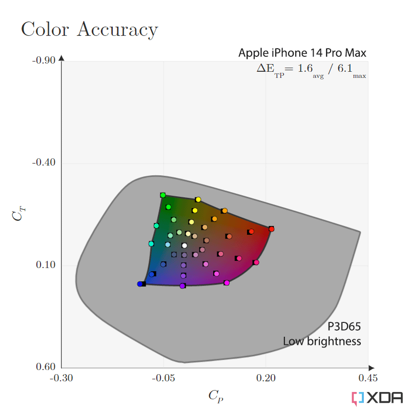 iPhone 14 Pro Max display review: The pinnacle of OLED