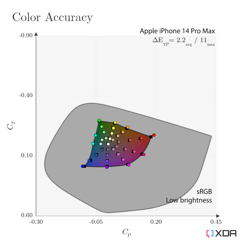 iPhone 14 Pro Max display review: The pinnacle of OLED