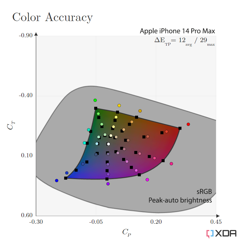 iPhone 14 Pro Max display review: The pinnacle of OLED