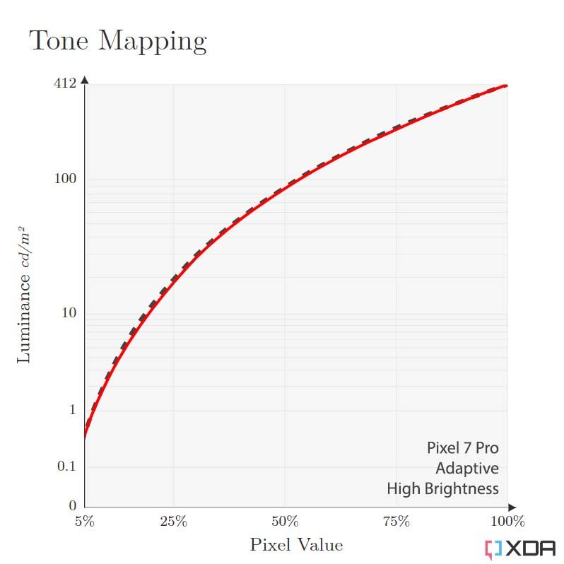 Google Pixel 7 Pro display review: The Android state of color