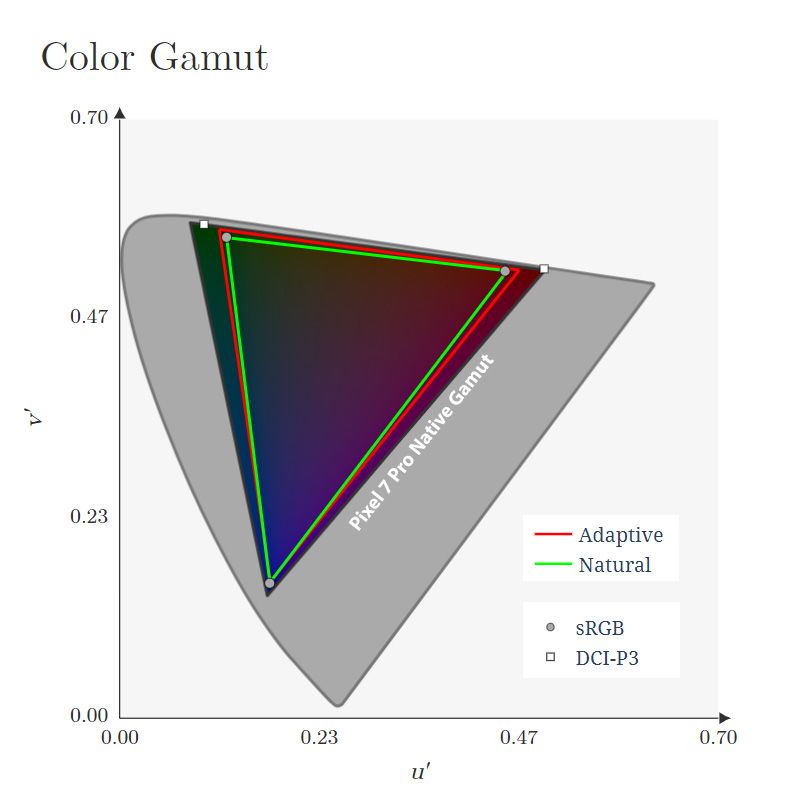Google Pixel 7 Pro display review: The Android state of color