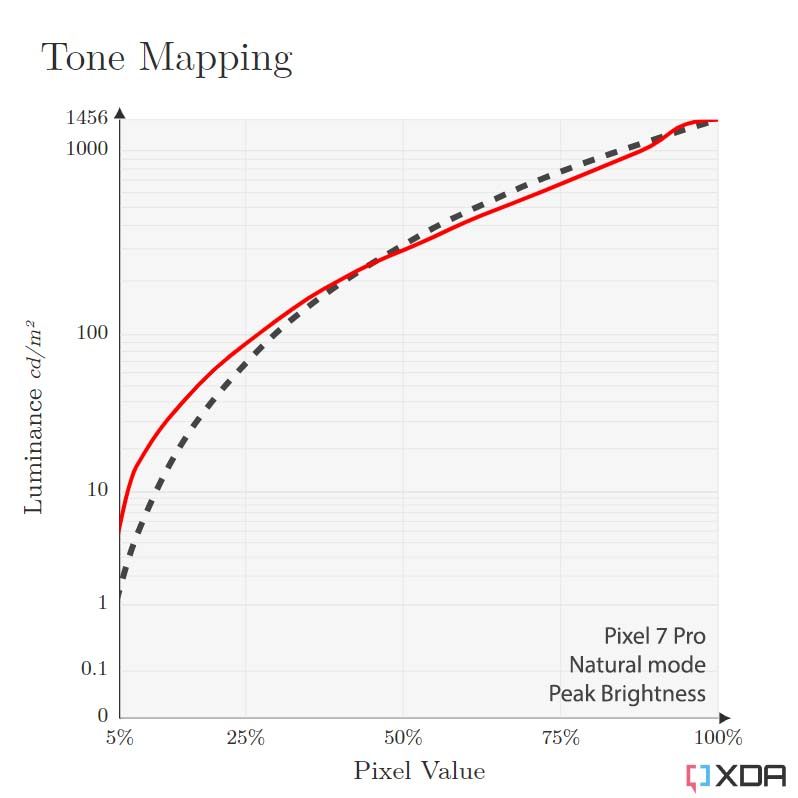 Google Pixel 7 Pro display review: The Android state of color