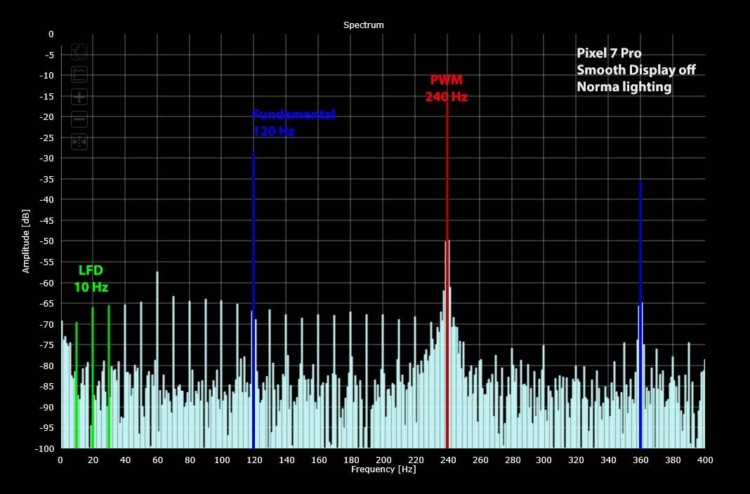 Google Pixel 7 Pro display review: The Android state of color