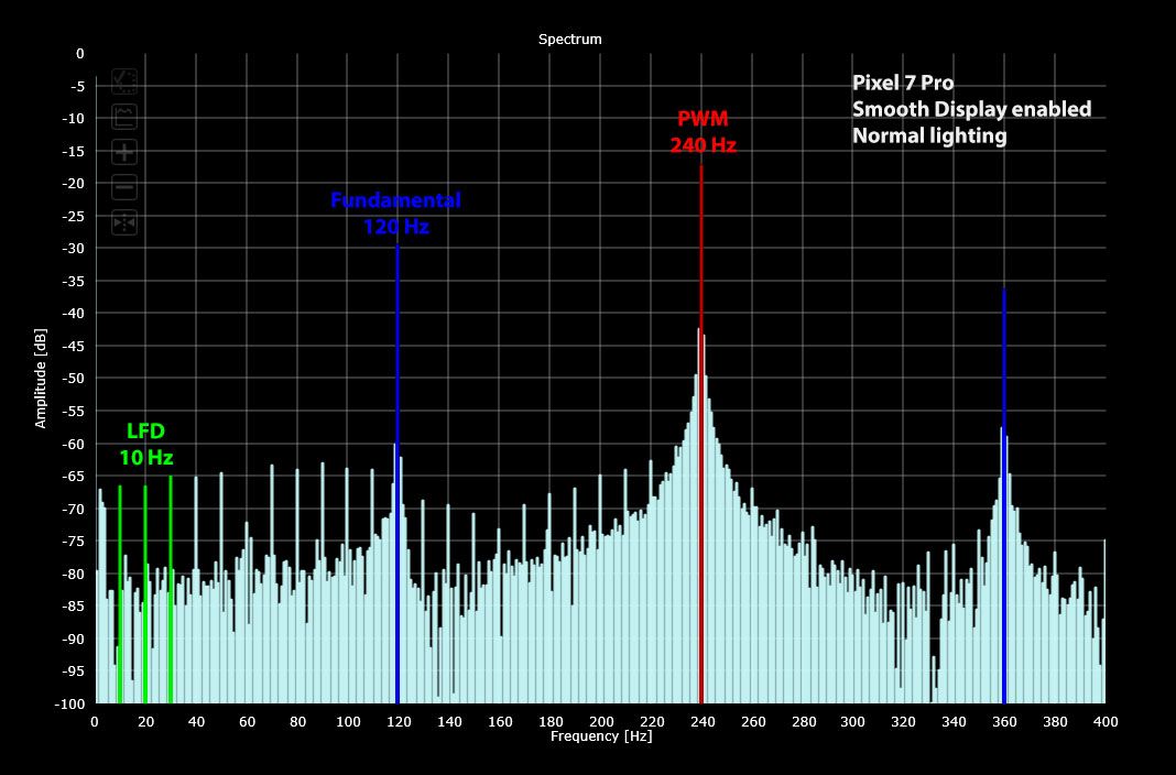 Google Pixel 7 Pro display review: The Android state of color