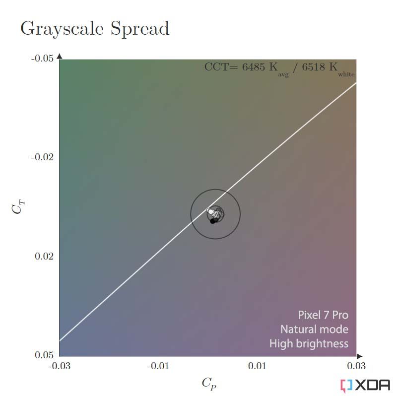 Google Pixel 7 Pro display review: The Android state of color