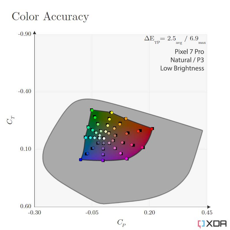 Google Pixel 7 Pro display review: The Android state of color