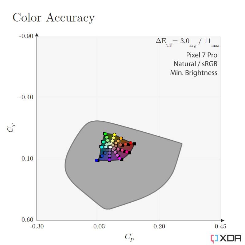 Google Pixel 7 Pro display review: The Android state of color
