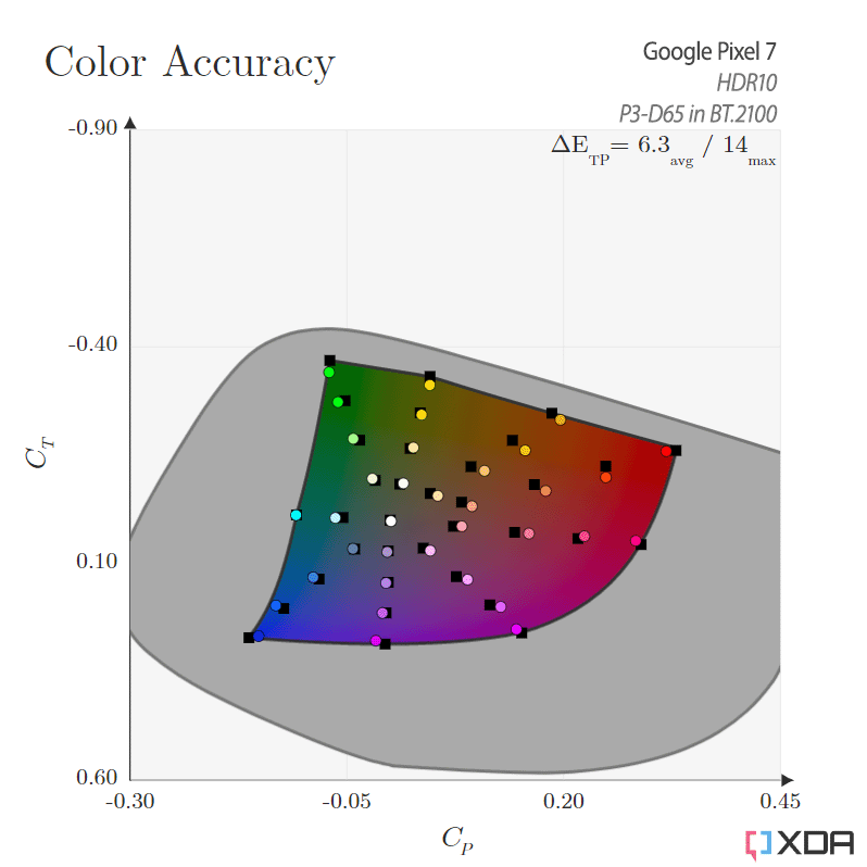 Google Pixel 7 display review: Tempering expectations
