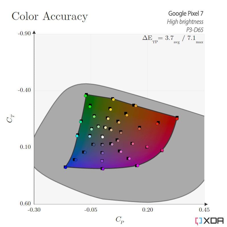 Google Pixel 7 display review: Tempering expectations