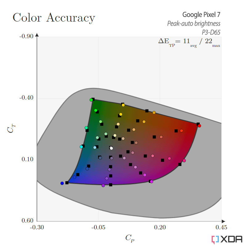 Google Pixel 7 display review: Tempering expectations