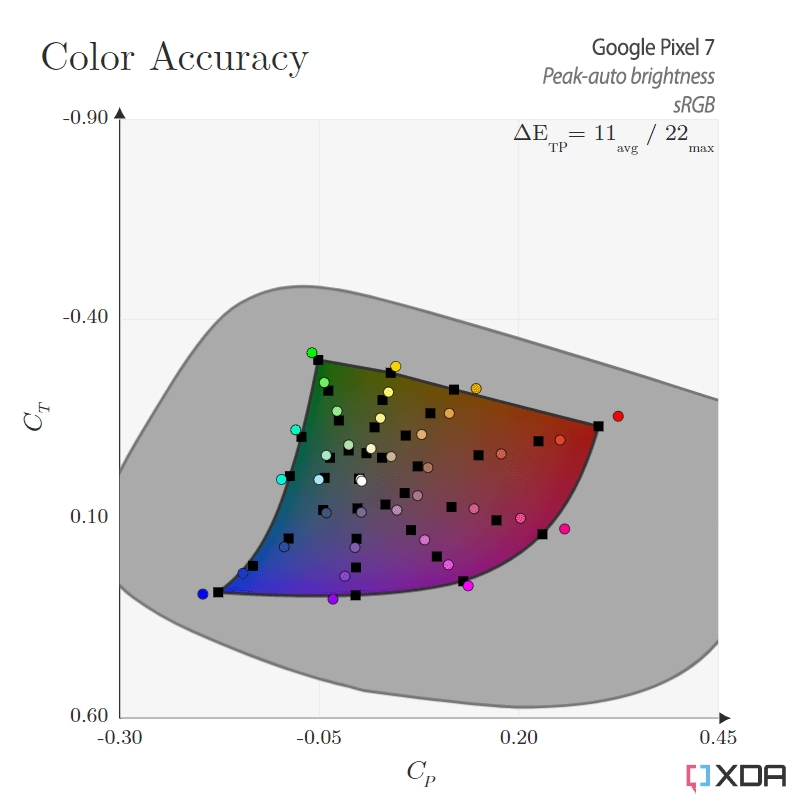 Google Pixel 7 display review: Tempering expectations