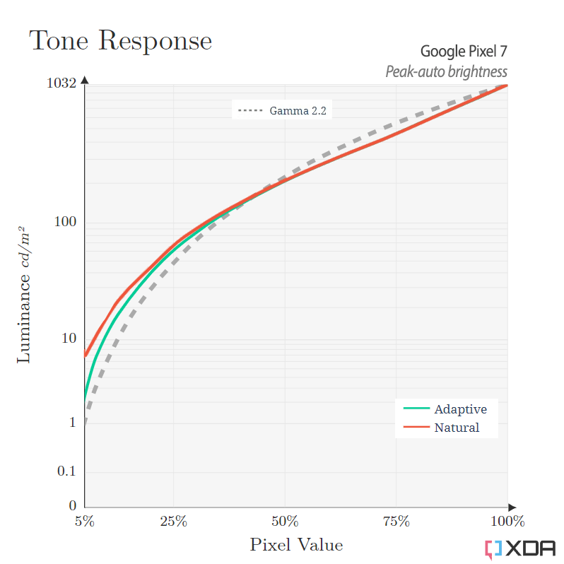 Google Pixel 7 display review: Tempering expectations