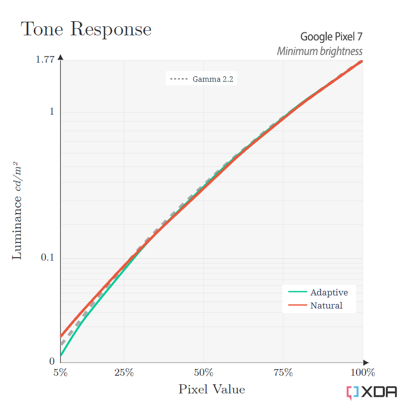 Google Pixel 7 display review: Tempering expectations