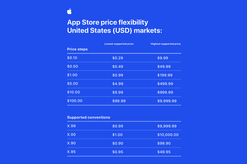 Apple adds hundreds of price points and new tools to the App Store