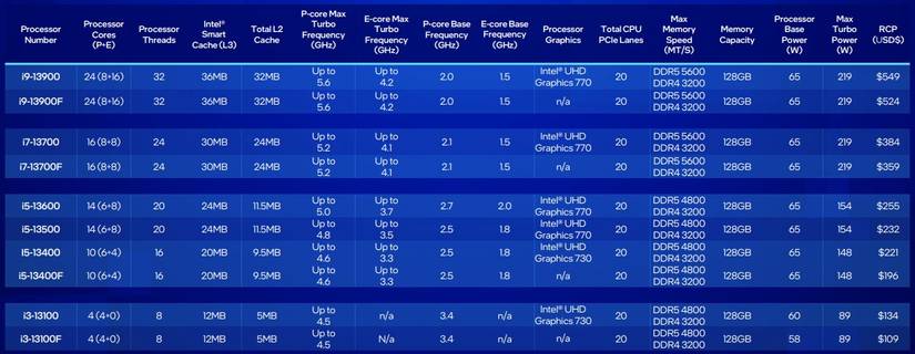 Intel 13th Gen Raptor Lake: Everything you need to know