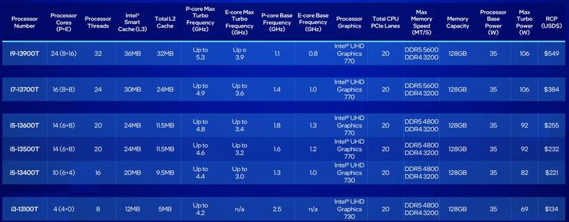 Intel 13th Gen Raptor Lake: Everything you need to know