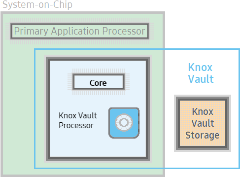 How Samsung Knox Vault works
