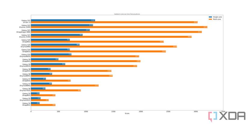 Samsung's flagship CPU performance over the years: Exynos vs Snapdragon