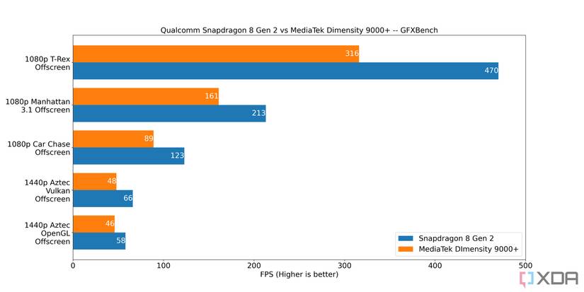 Snapdragon 8 Gen 2 vs MediaTek Dimensity 9000+: Qualcomm is the ...