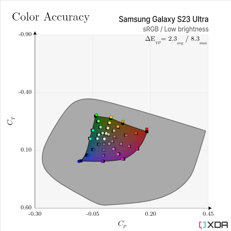 Samsung Galaxy S23 Ultra display deep dive: Still not the best Samsung ...