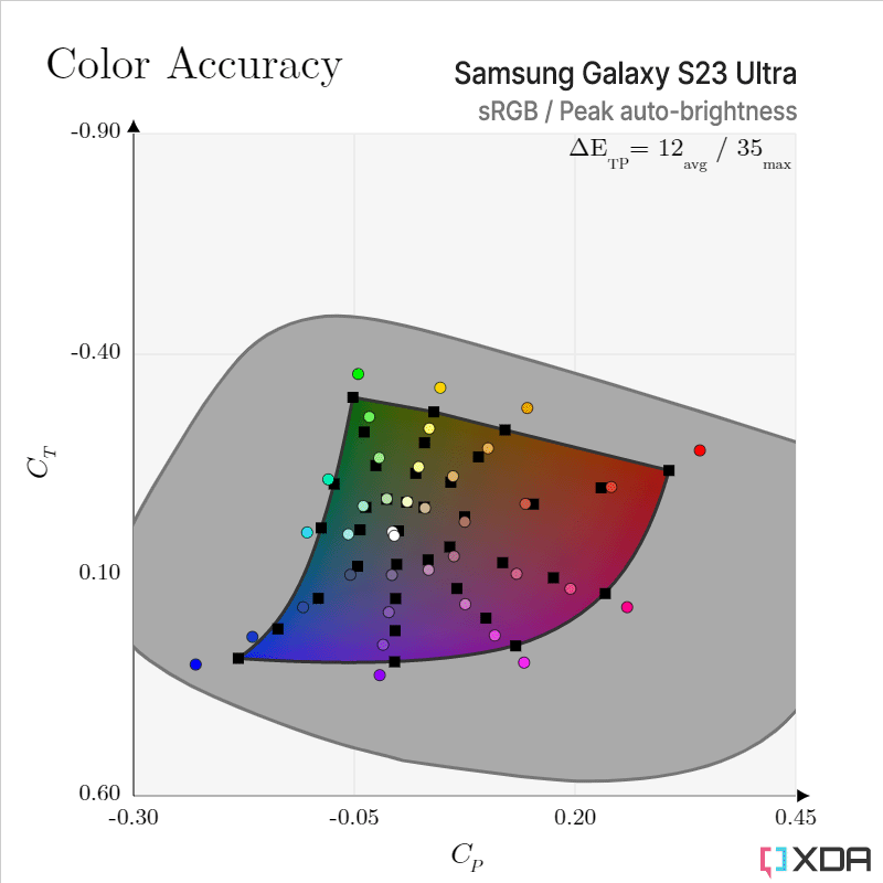 Samsung Galaxy S23 Ultra display deep dive: Still not the best Samsung ...