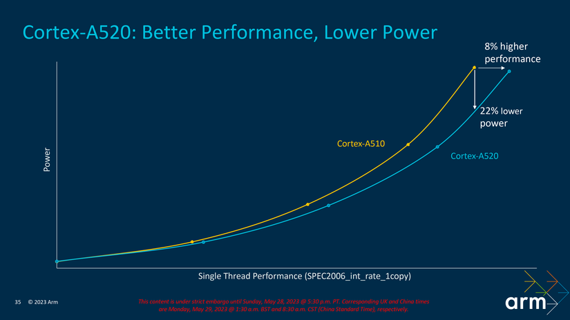 Arms New Cortex X4 A720 And A520 Are 64 Bit Only Cores With A Big Focus On Efficiency