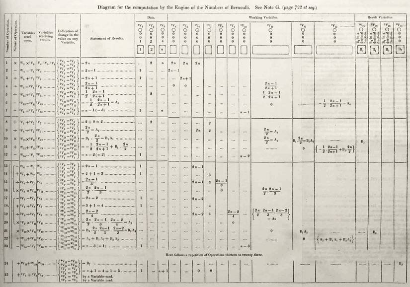 On this day over 200 years ago the first programmer, Ada Lovelace, was born