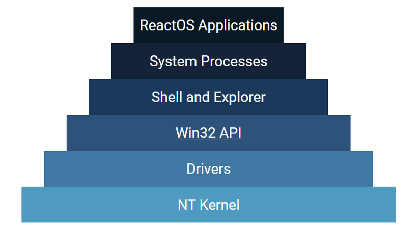 ReactOS hands-on: An open-source operating system for those who miss ...