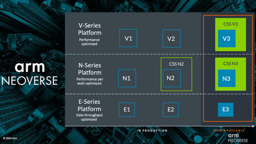 Arm launches its Neoverse CPU cores aimed at high-performance computing
