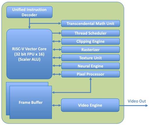 Groundbreaking RISC-V chip combines CPU, GPU, and AI capabilities into ...