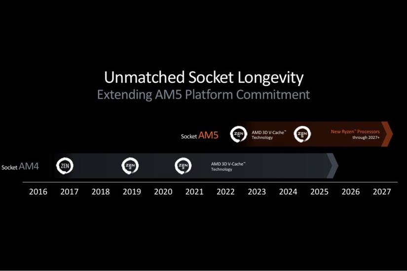 How long will AMD support its AM5 platform?