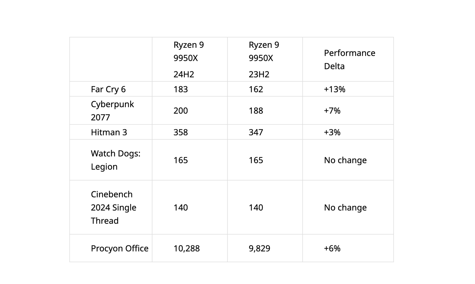 Windows is getting an update to boost AMD Ryzen Zen 5 gaming performance