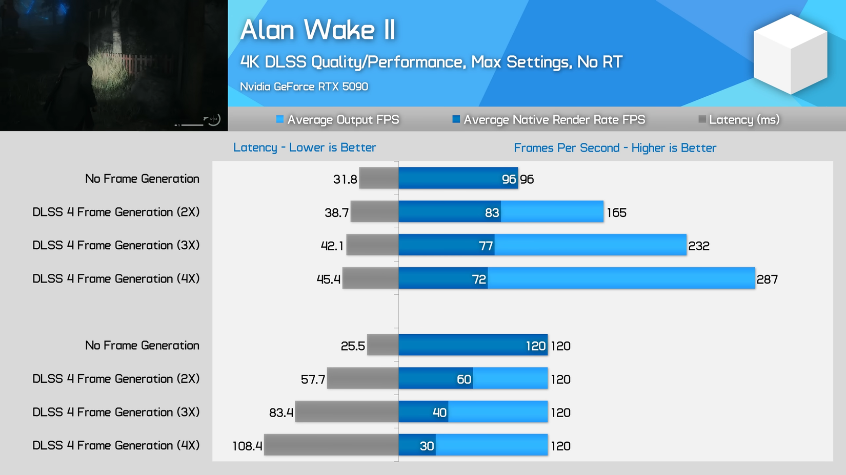 Multi-frame generation does make a difference, but in one particular area