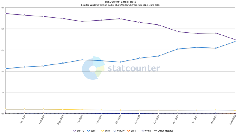 Windows 10 is on the verge of falling to Windows 11 as it ekes out just ...