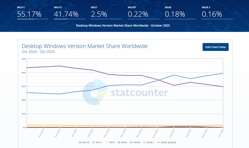 Are people still using Windows XP and Windows 7? Yes, and here's why