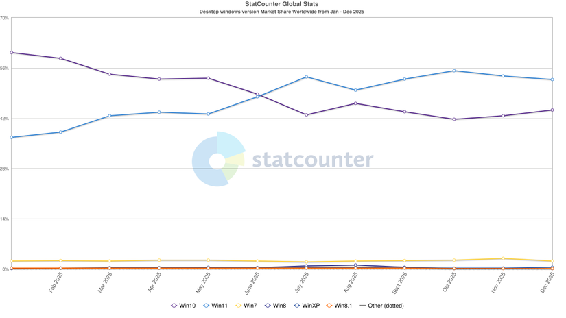 People aren't adopting Windows 11 as much as Microsoft likes, says StatCounter