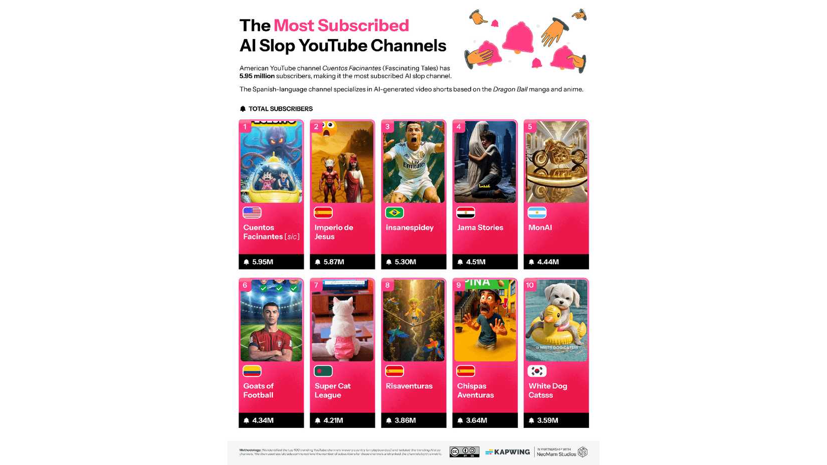 YouTube just deleted over 4.7 billion views worth of AI slop videos